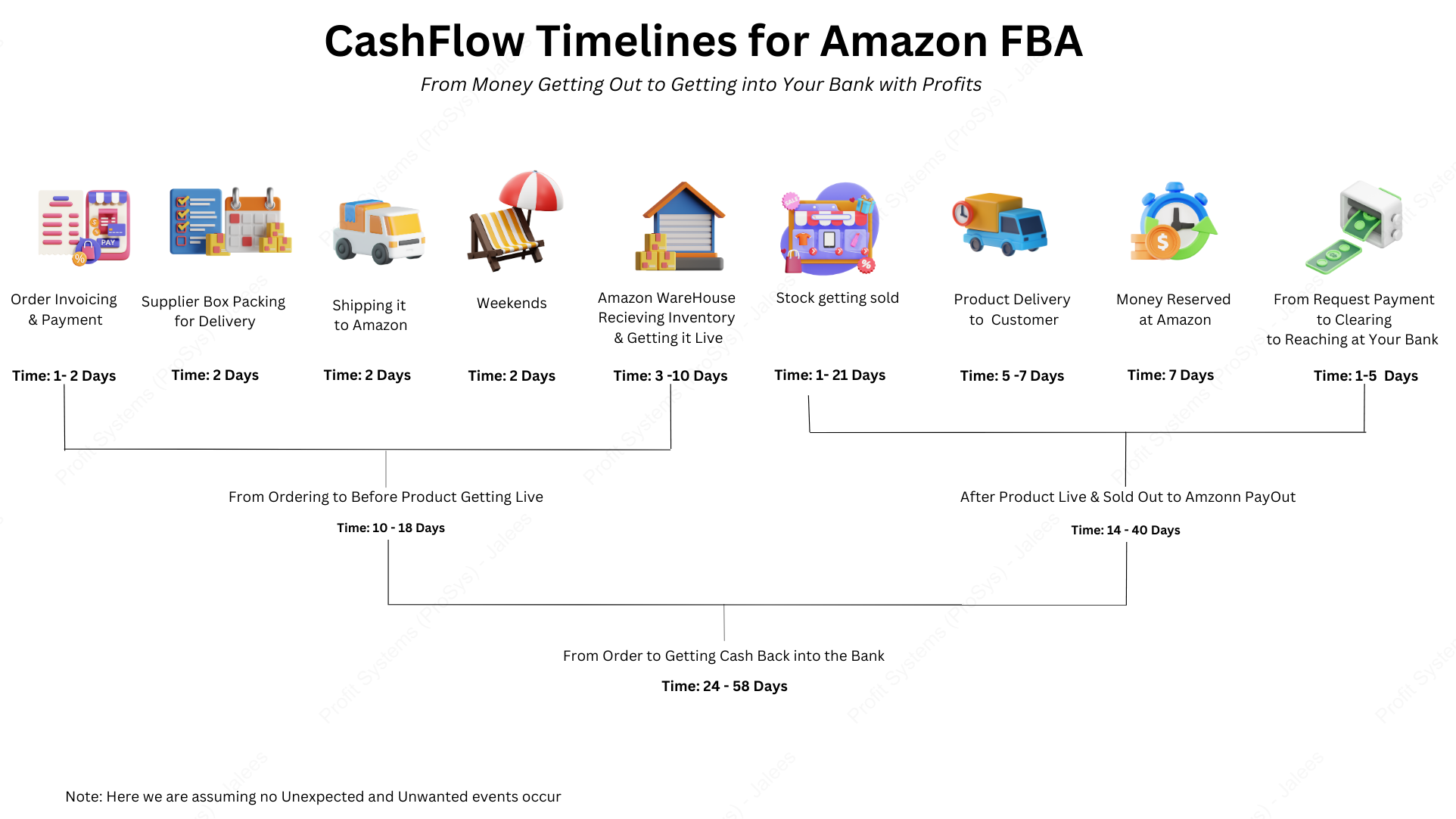 Investment Series – Cashflow and Profitability Timeline — Part 3.a ...